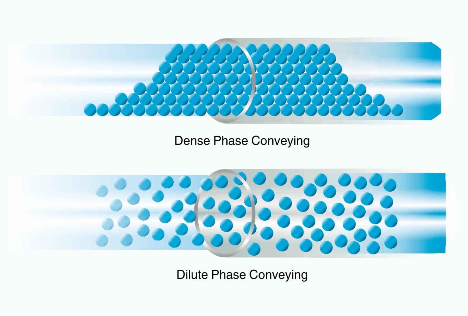 How Pneumatic conveying maximizes powder and bulk material transfer